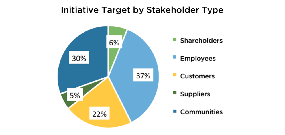 Investing in the Time of COVID-19: An Analysis of Company Performance ...