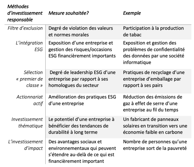 Comment fonctionnent les notations ESG et pourquoi elles diffèrent ...