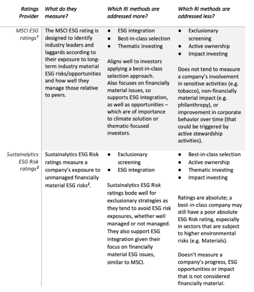 How ESG Ratings Work and Why They Differ - Responsible Investment ...