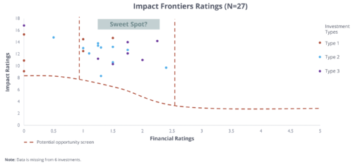 Bringing Impact into Portfolio Management: Reflections from Impact ...