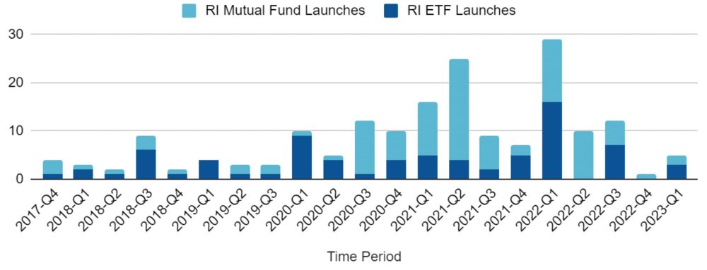 Quarterly Responsible Investment Funds Report: Highlights from Q1 2023 ...