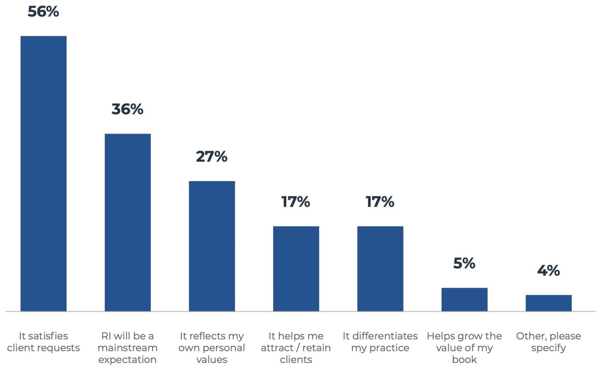 2024 Advisor RI Insights Study: Topline Report - Responsible Investment ...